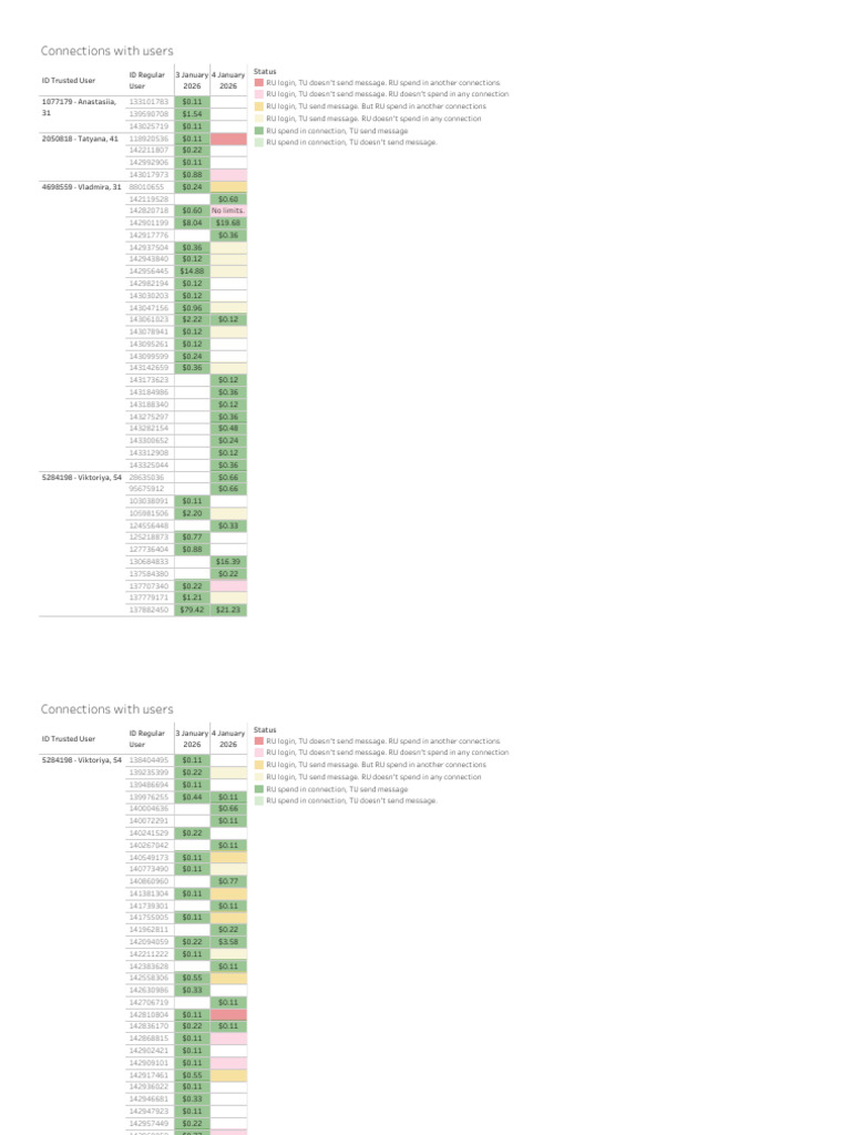 Connections With Users Sheet 5.2 | PDF