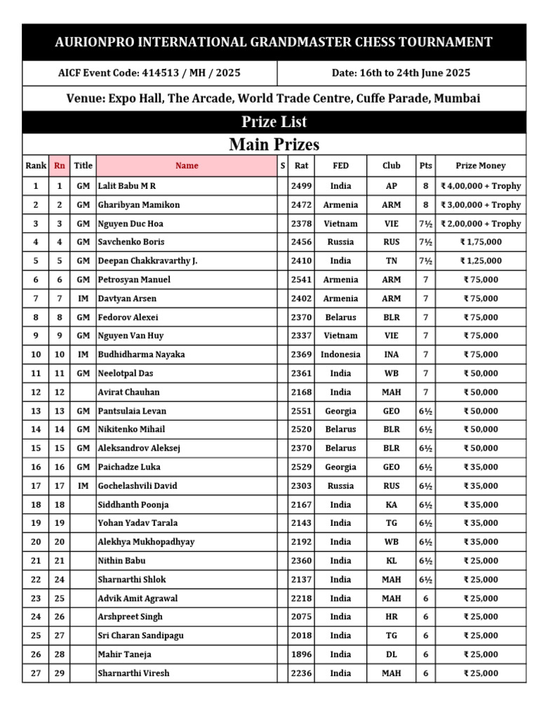 Prize List - GM | PDF | Chess Grandmasters | Chess Titles