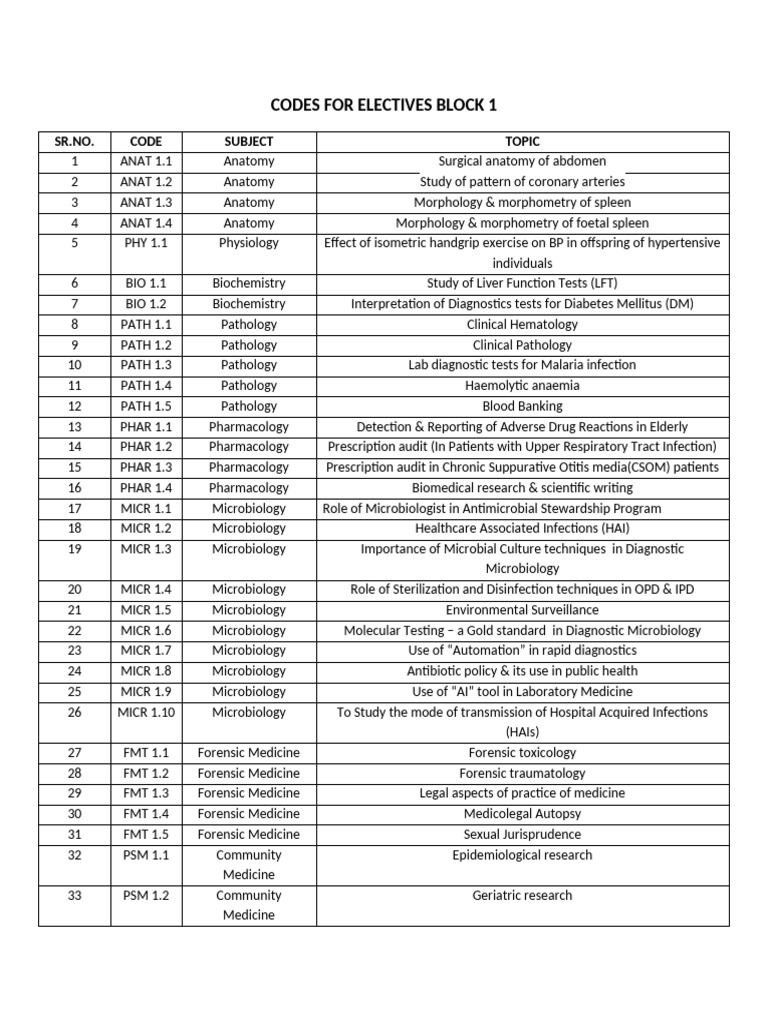 Block 1 Topics With Codes (1) | PDF | Pathology | Medicine