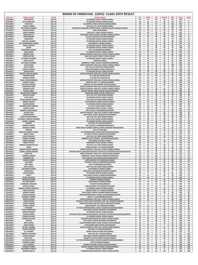 BRAIN-OF-HIMACHAL-2025-CLASS-10TH-RESULT-1 | PDF