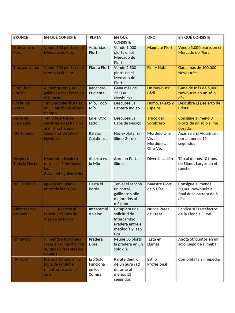 Logros Slime Rancher | PDF