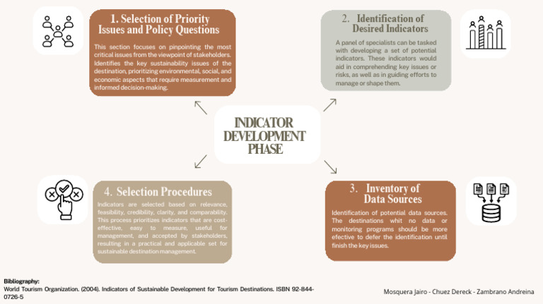 Sustainable Destination Indicator Development | PDF