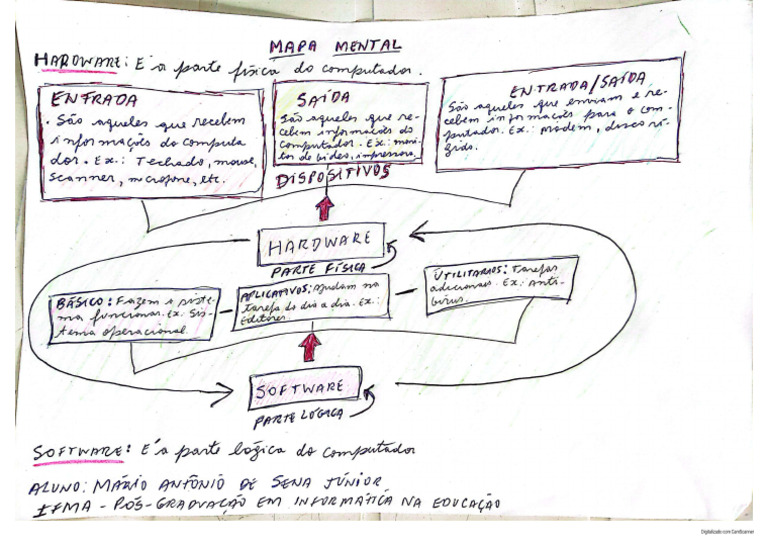 Mapa Mental_atividade 03_mario Antonio de Sena Junior | PDF