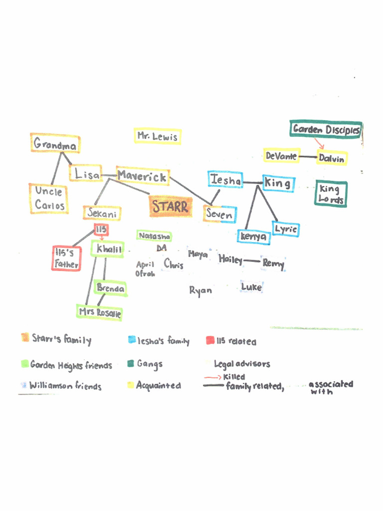 THUG Character Chart | PDF