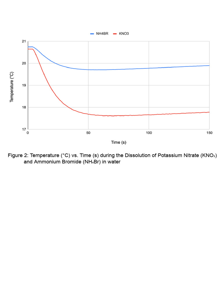 Combined Graph of Both Salts | PDF