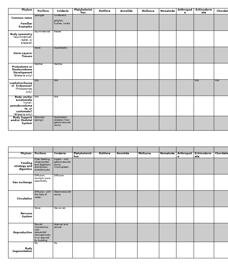Animal Phyla Study Table | PDF | Zoology
