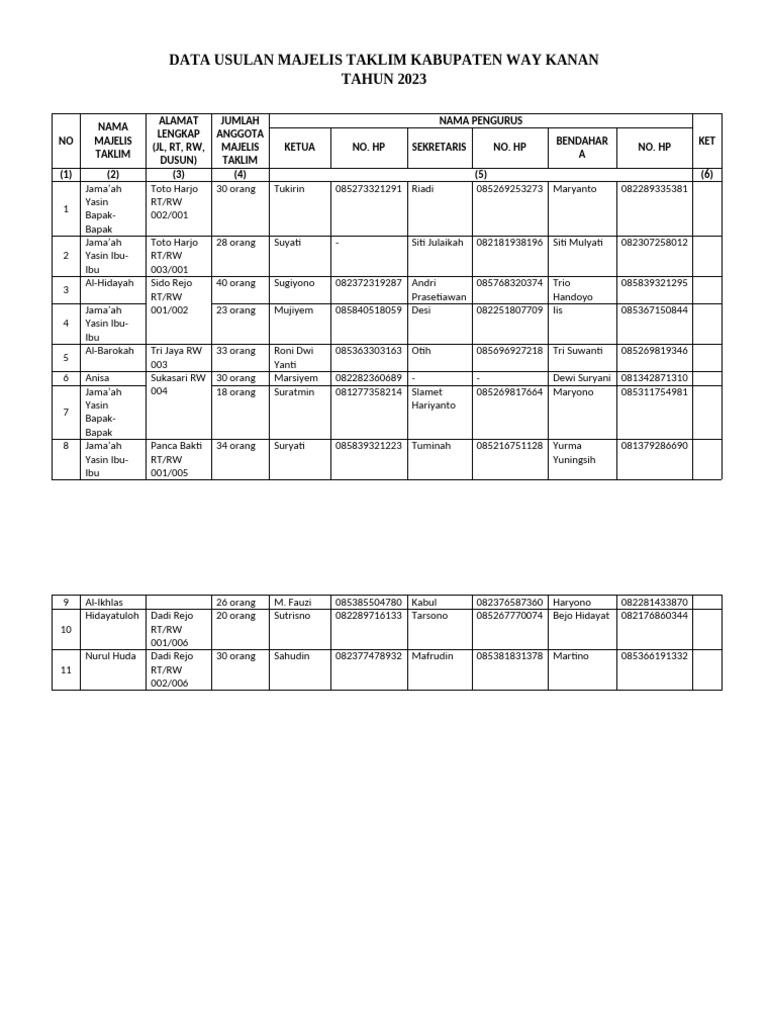 Data Usulan Majelis Taklim Setia Negara | PDF