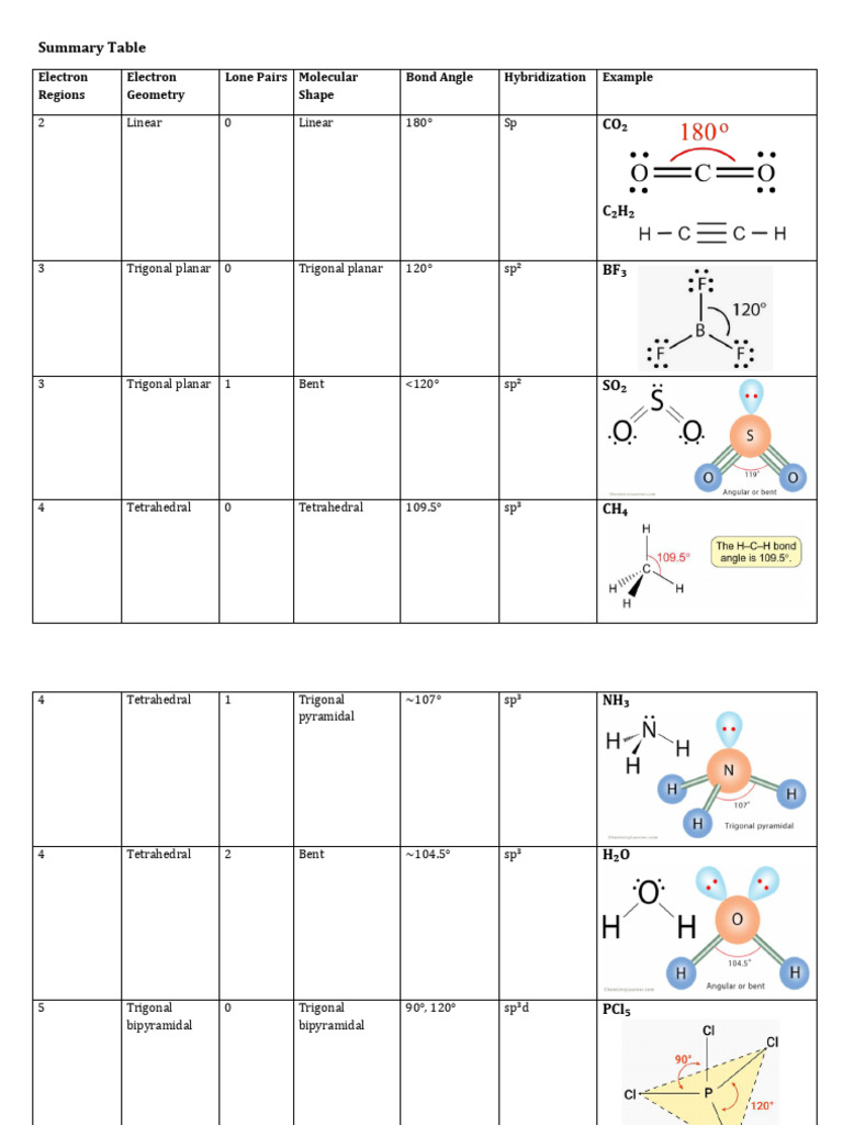 VSEPR Theory and Hybridization | PDF