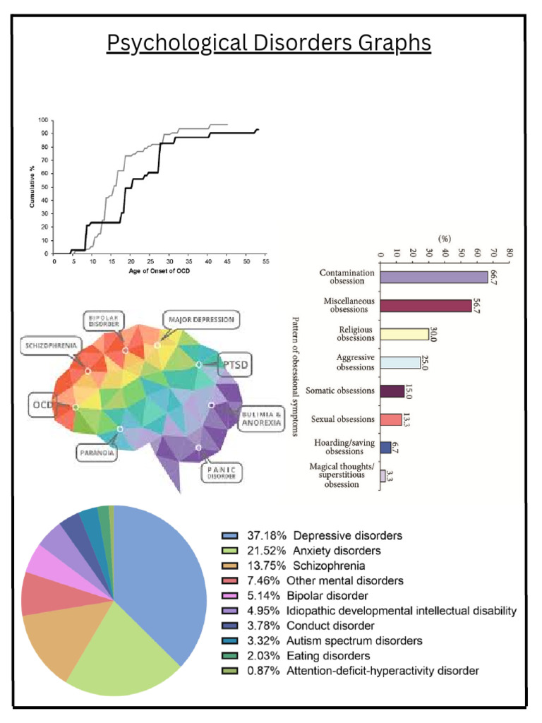 Psychological Disorders Graphs | PDF