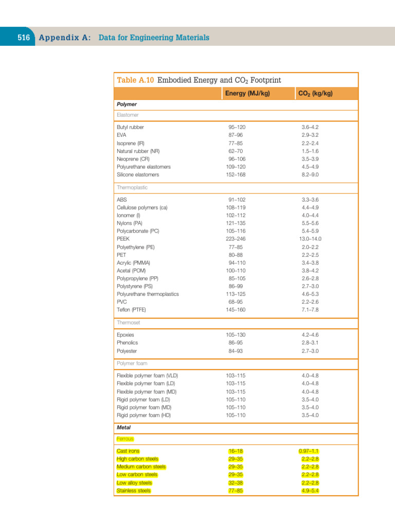 Appendix A - Table A 10 A11 | PDF | Thermoplastic | Alloy