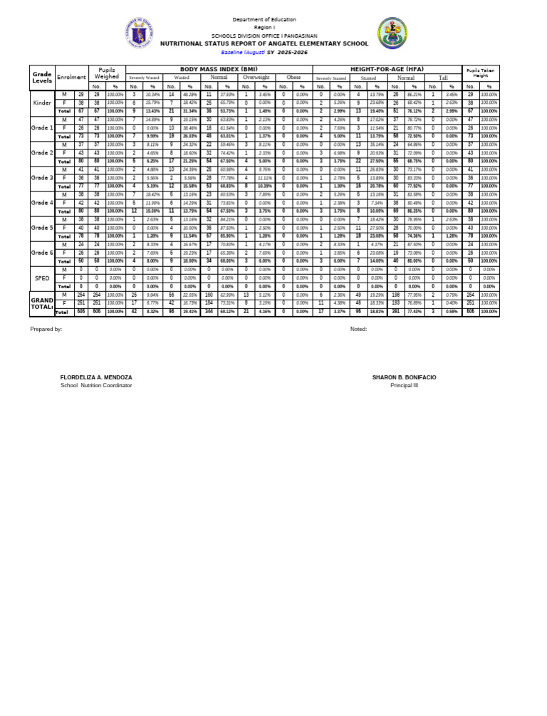 Nutritional Status Report: Angatel School | PDF | Body Mass Index | Weight