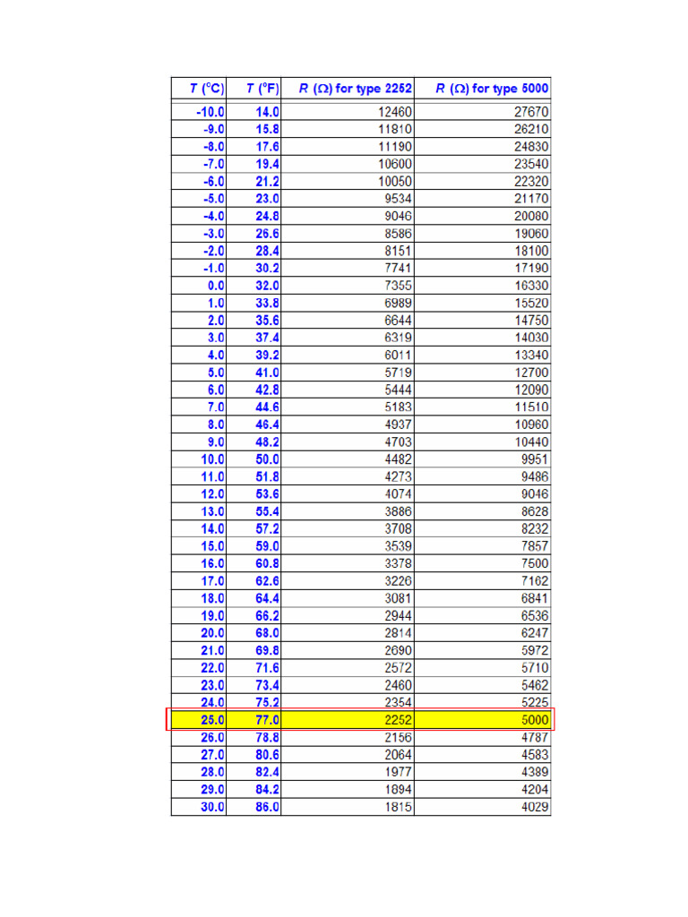 Thermistor Resistance Table | PDF