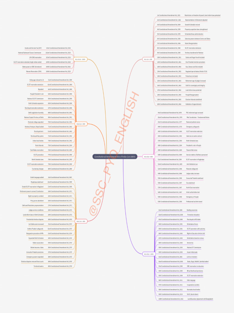 Amendment Act of Indian Constitution Mind Map PDF | PDF