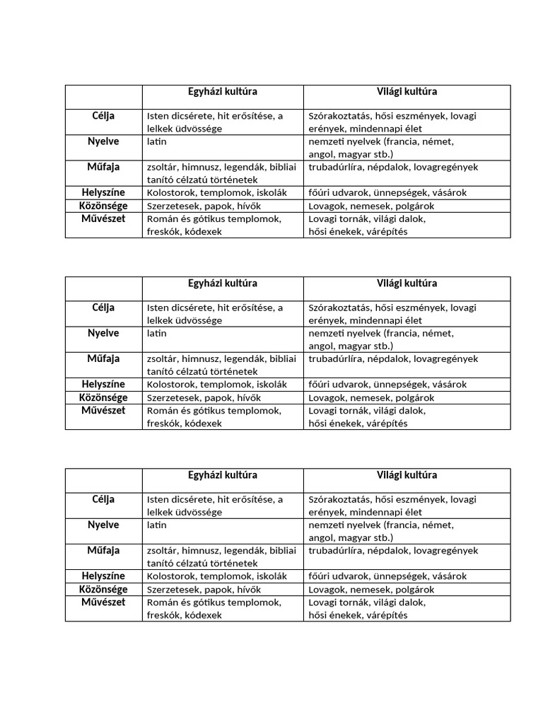 Egyházi És Világi Kultúra Táblázat | PDF