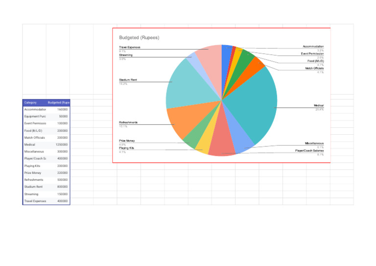 Untitled Spreadsheet - (Chart2) Estimated Budget Distribution by ...