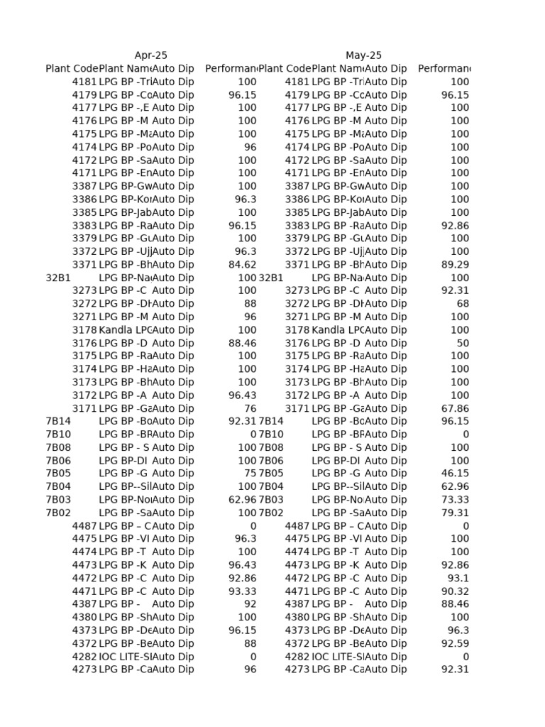 Auto Dip and Bulk Weighment Data | PDF