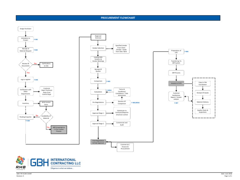 Procurement Flow Chart - RF1 6 June 18 | PDF | Business