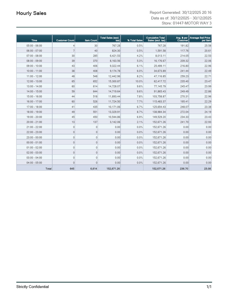 Hourly Sales Report for Store 01447 | PDF