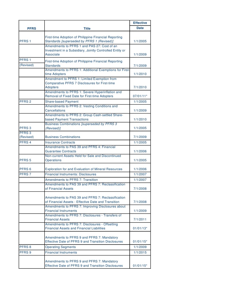 PFRS PAS Summary of Standards Revised | PDF | Financial Statement ...