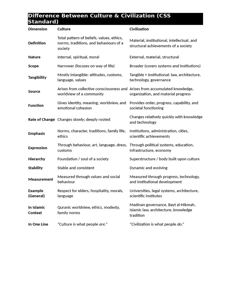 Culture vs Civilization Explained | PDF | Value (Ethics) | Knowledge