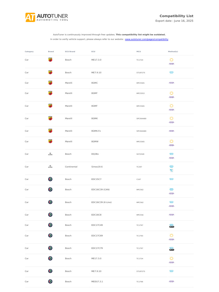 Autotuner Compatibility List | PDF | Vehicle Industry | Motor Vehicle