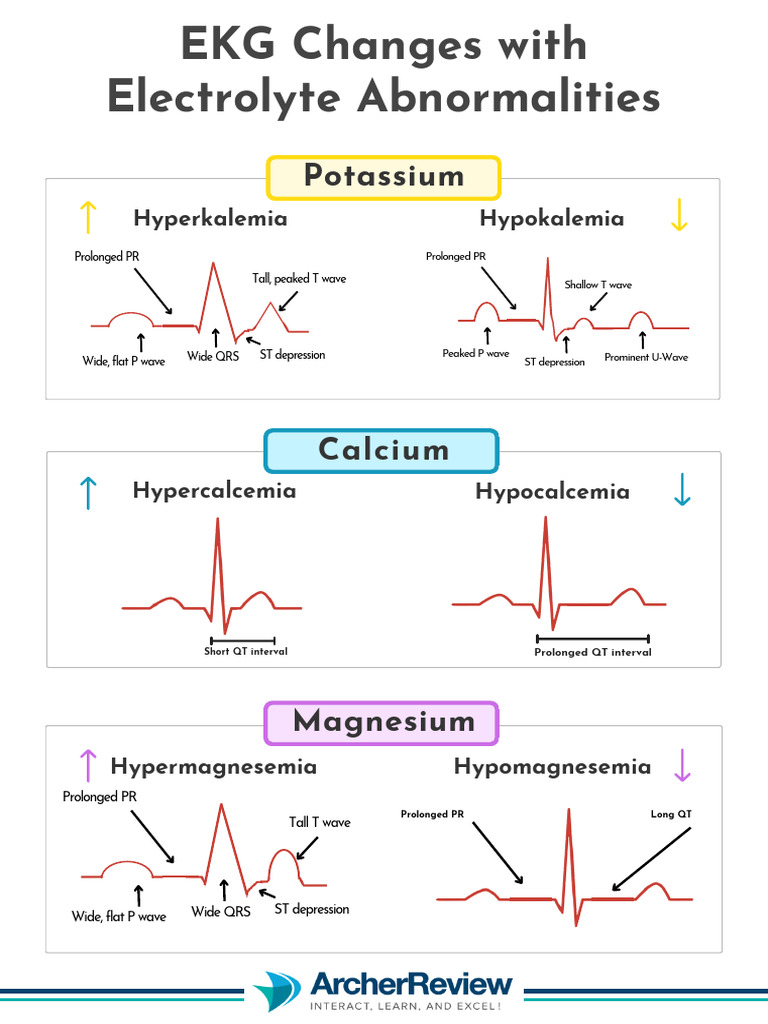 EKG Changes With Electrolytes Abnormalities Cheat Sheet | PDF