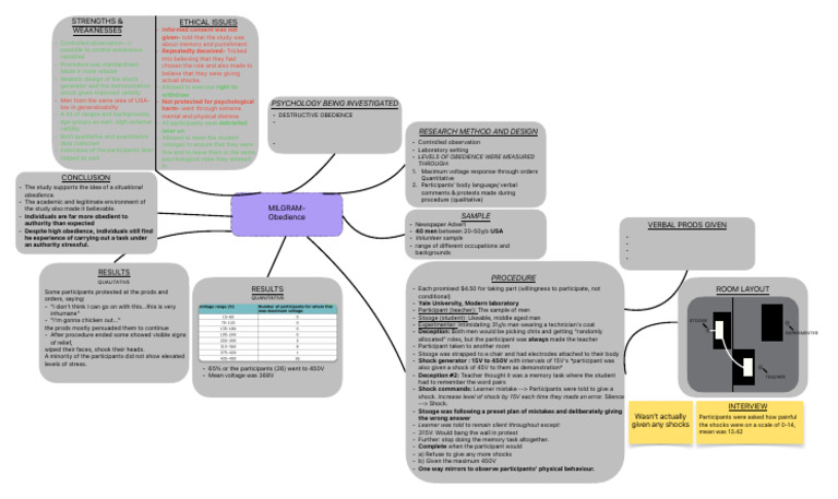 Milgram Mind Map | PDF | Validity (Statistics) | Psychology