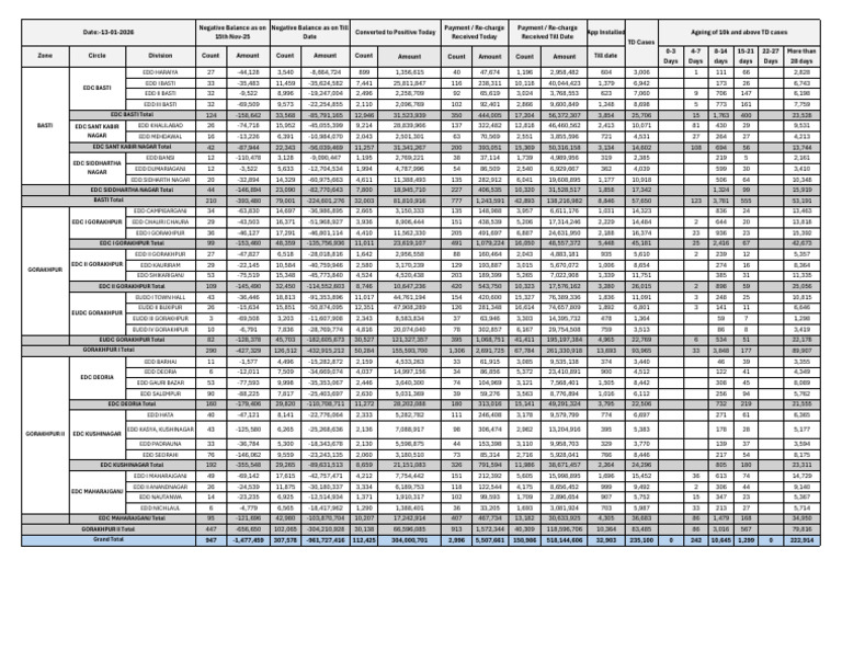Financial Summary of EDD and EDC Data | PDF