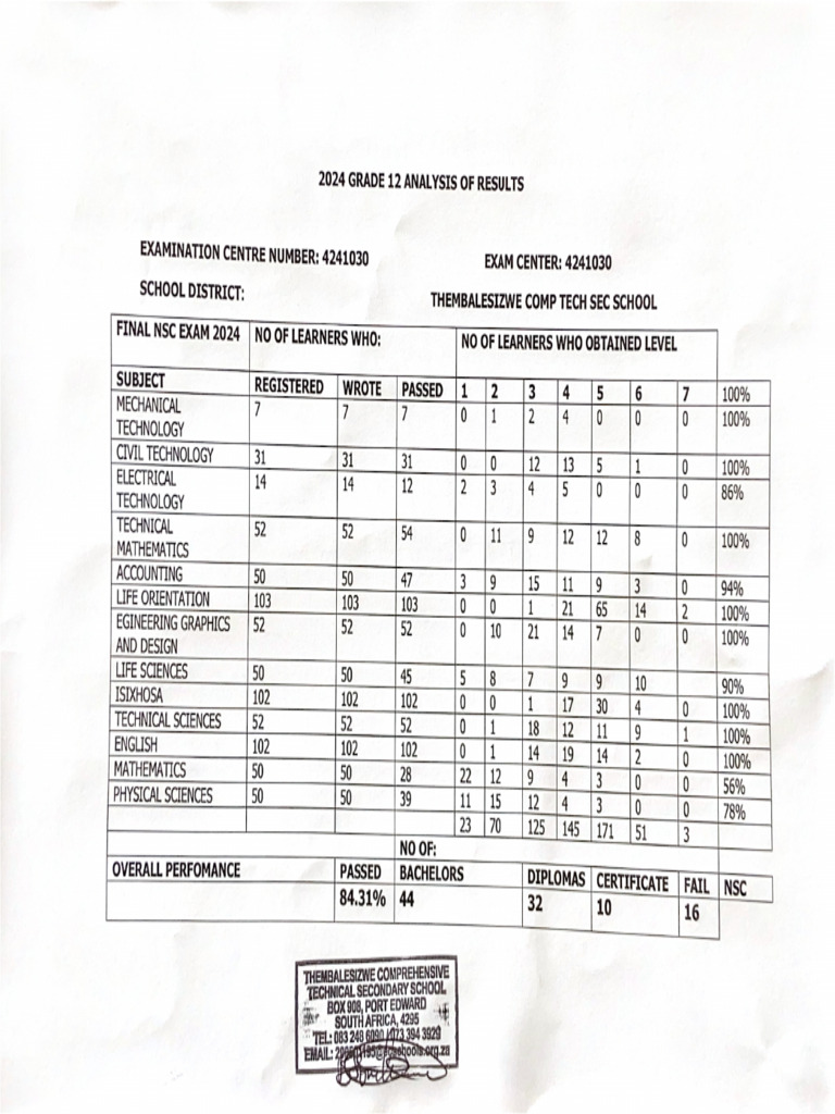 2024 Grade 12 Analysis of Results | PDF