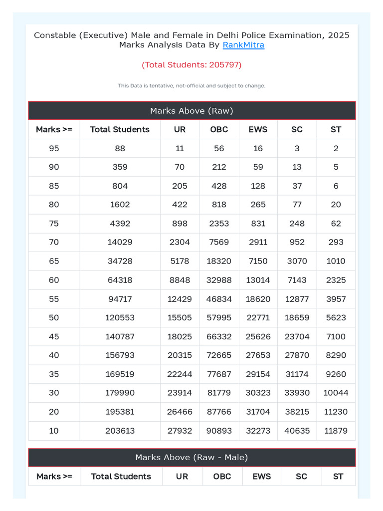 SSC DP Constable 2025 Raw Marks Analysis Data by RankMitra | PDF