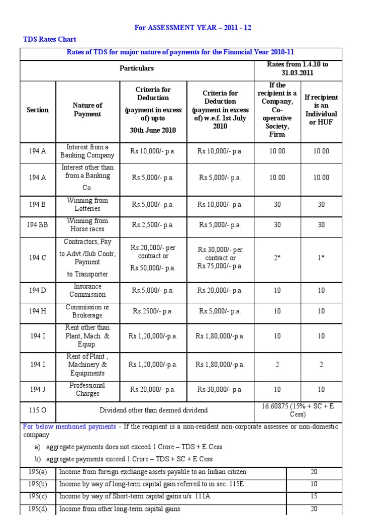 For Assessment Year - 2011 - 12 TDS Rates Chart Rates of TDS For Major ...