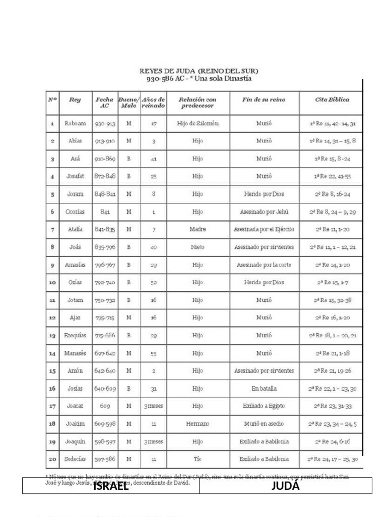Reyes de Judá | PDF | Jeremías | Pueblos antiguos del Cercano Oriente