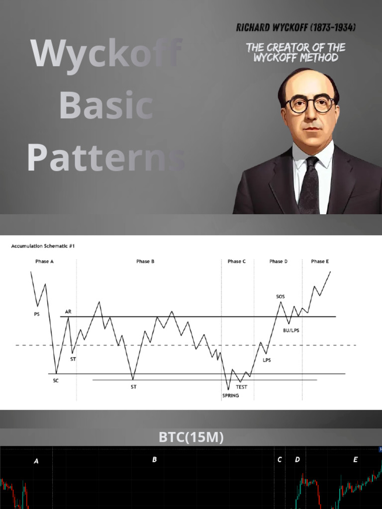 Wyckoff Basic Patterns s | PDF