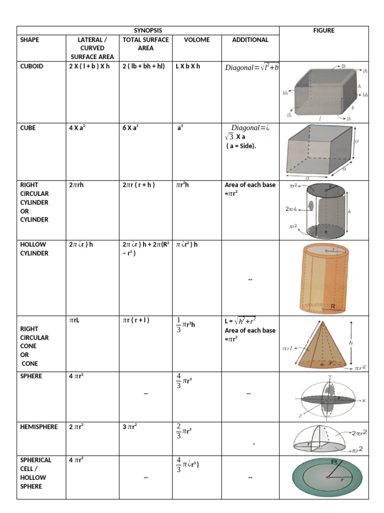 Surface Area and Volume Formulas | PDF | Sphere | Area