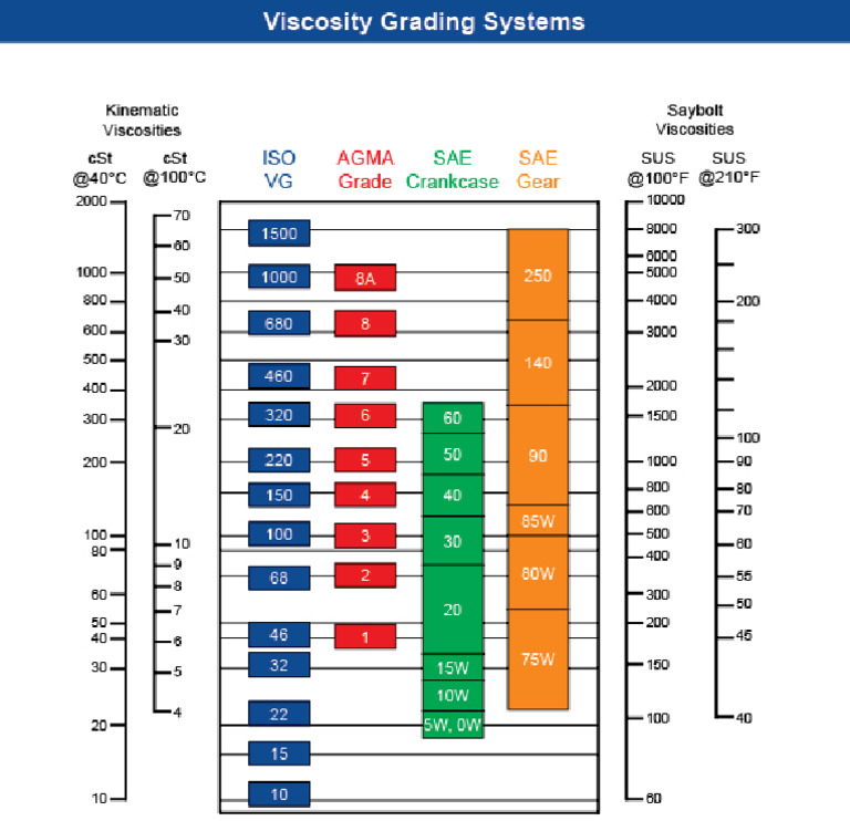 Viscosity Chart | PDF