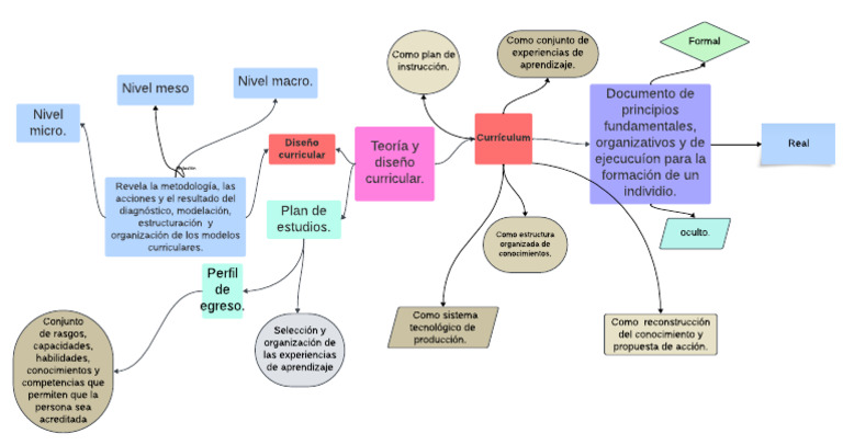 a1.a2-Mapa Conceptual. Luis Guillermo. | PDF | Plan de estudios | Aprendizaje