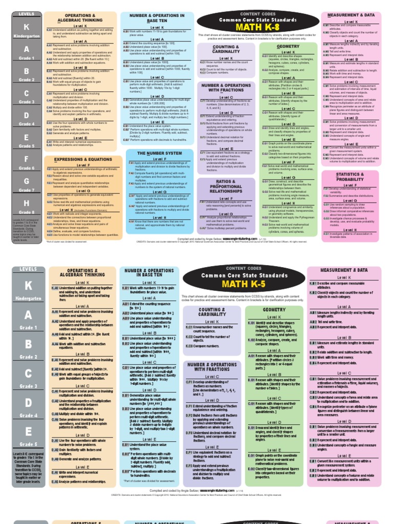 Grades KChecklistsfor Common Core CCSSMath Poster Size | PDF | Fraction ...