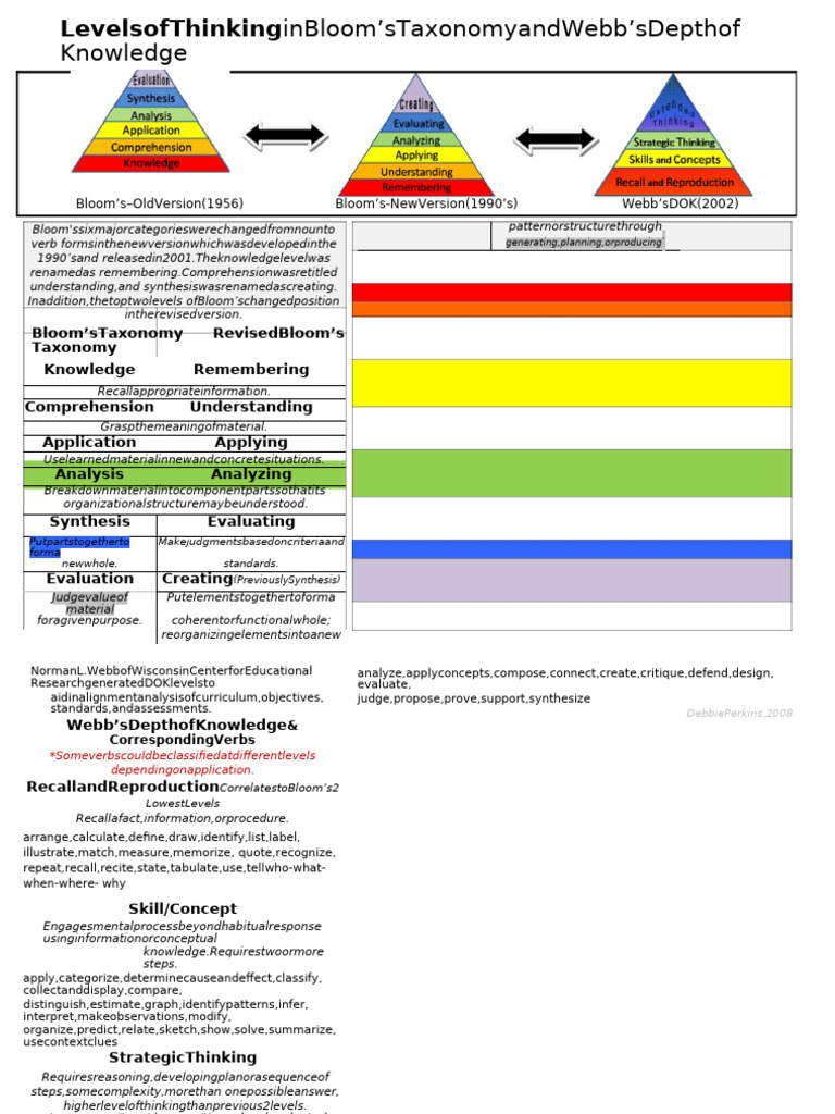 Bloom's Taxonomy and Webb's DOK Overview | PDF | Knowledge | Methodology