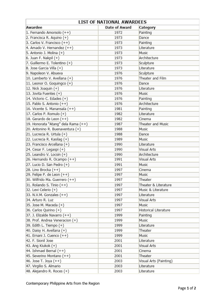 List of National Artists | PDF | Philippines