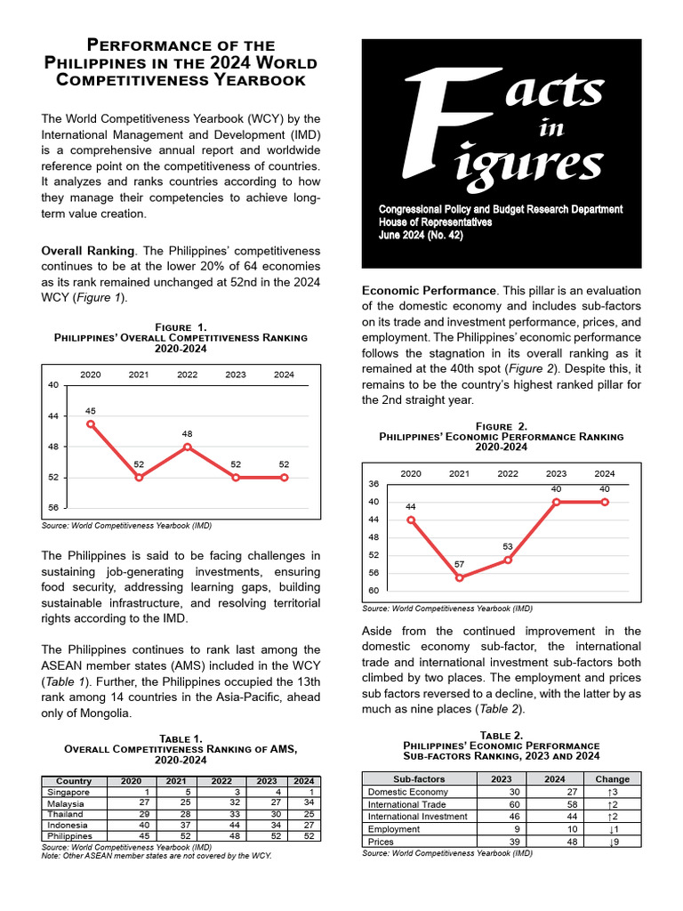 FF2024 42 Perf of the PH in the 2024 World Competitiveness Yearbook ...