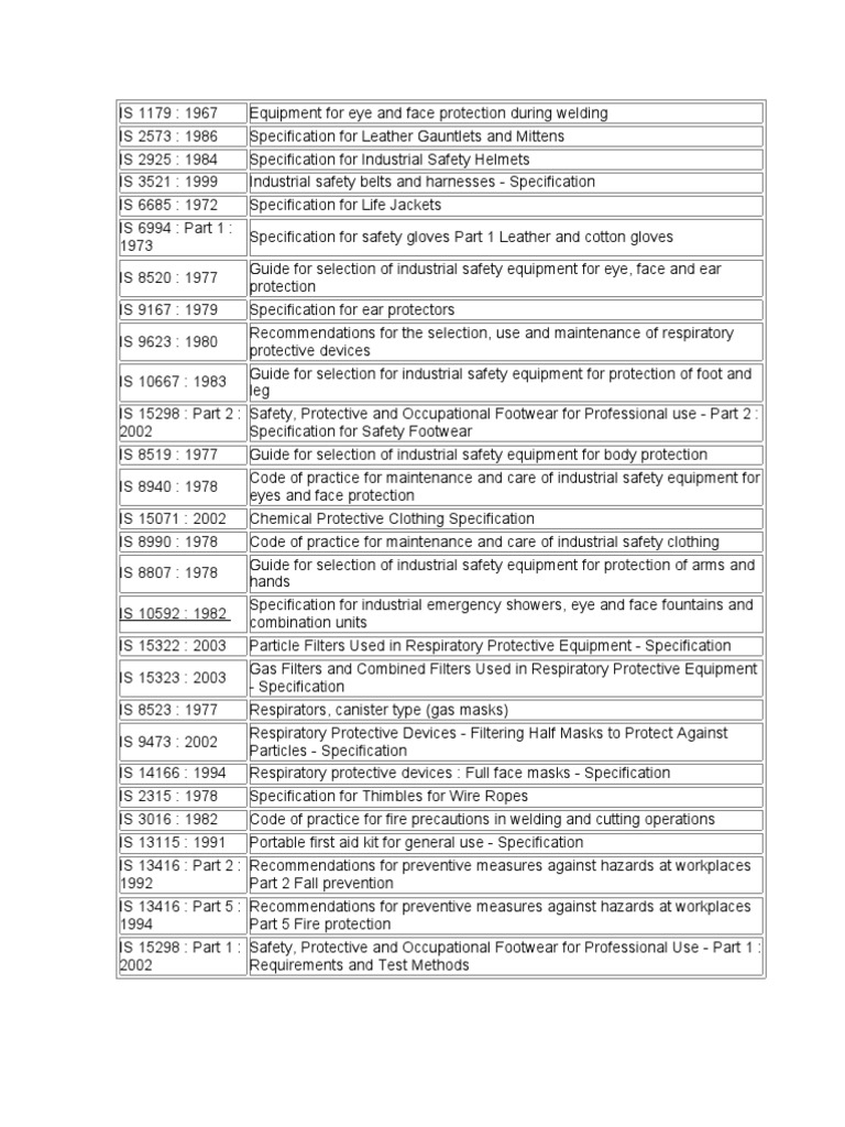 List of PPE is Standards | Personal Protective Equipment | Prevention