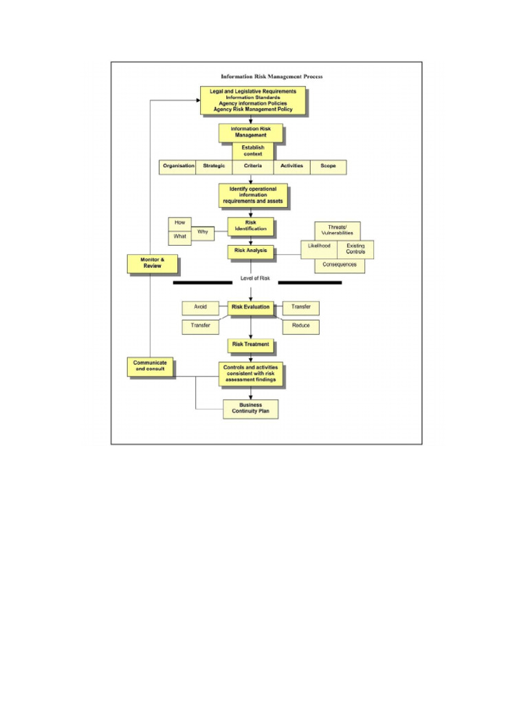 Risk & Compliance Flow Chart | PDF