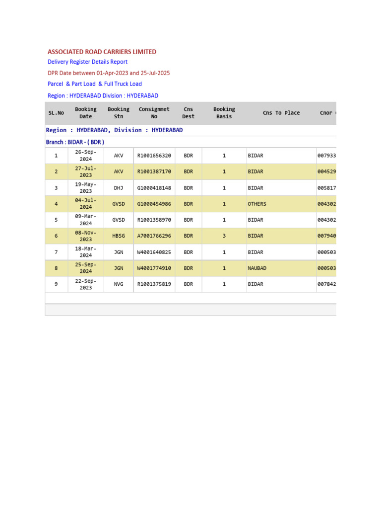 DeliveryRegister Details | PDF | Phenols