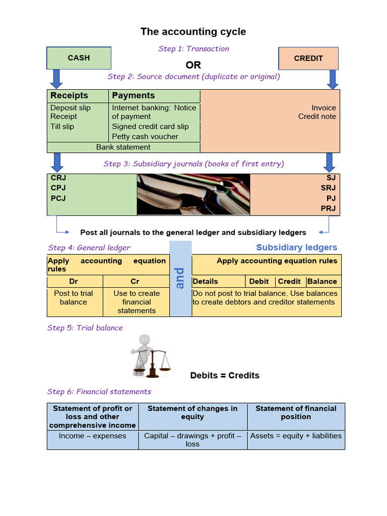 Understanding the Accounting Cycle Steps | PDF