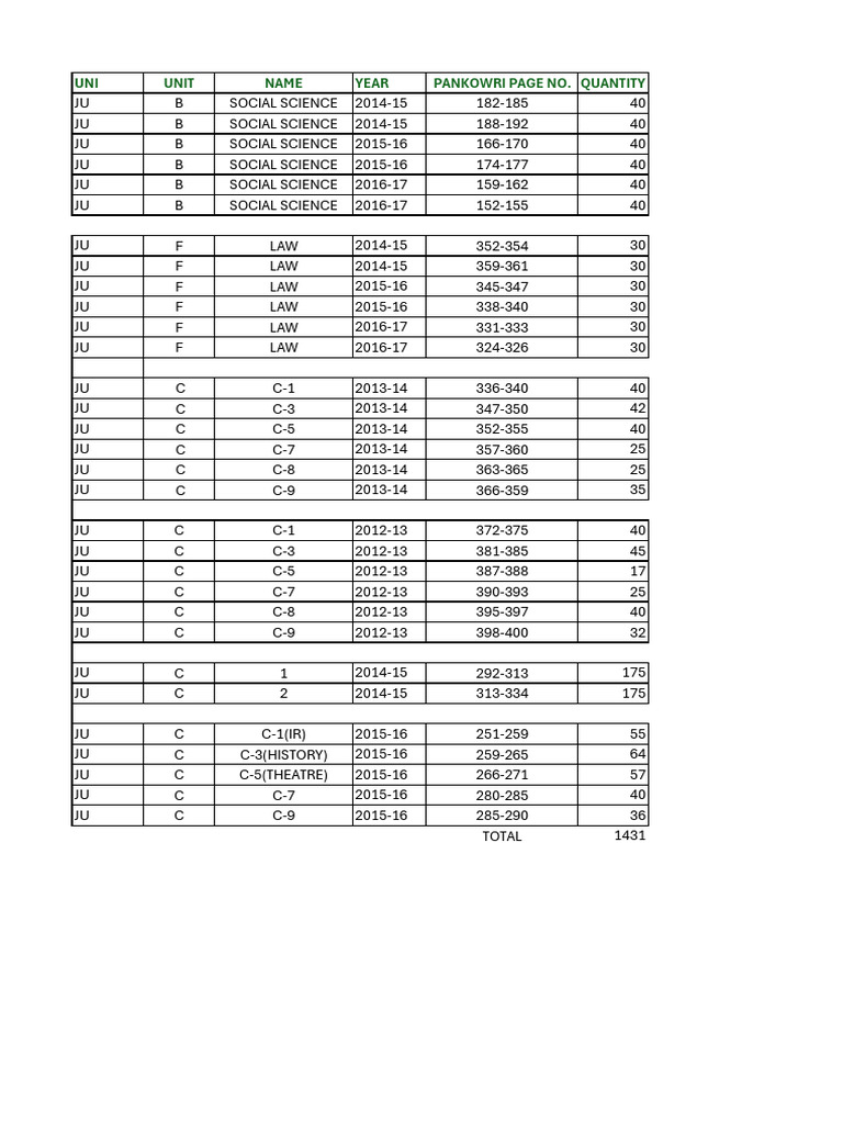 UNI Unit Name Year Pankowri Page No. Quantity | PDF