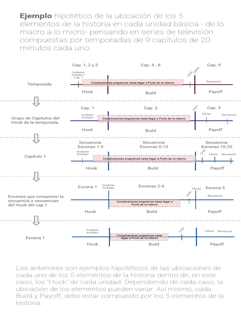 5 Elementos de La Historia - Macro A Micro | PDF