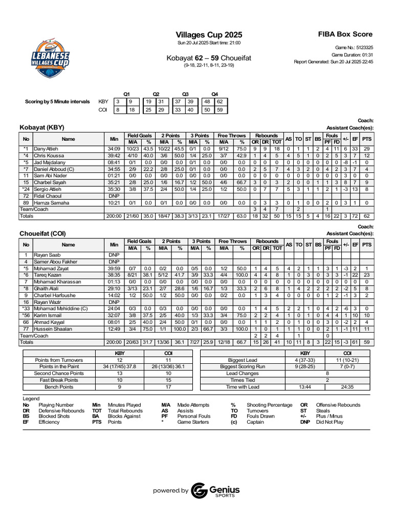 Fiba Box Score Kby Vs Coi 20 July | PDF | Team Sports | Ball Games