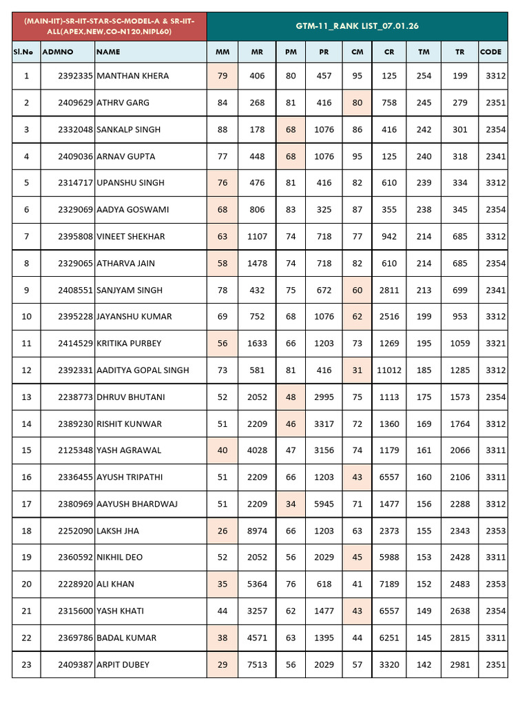IIT Admission Rank List 2026 | PDF