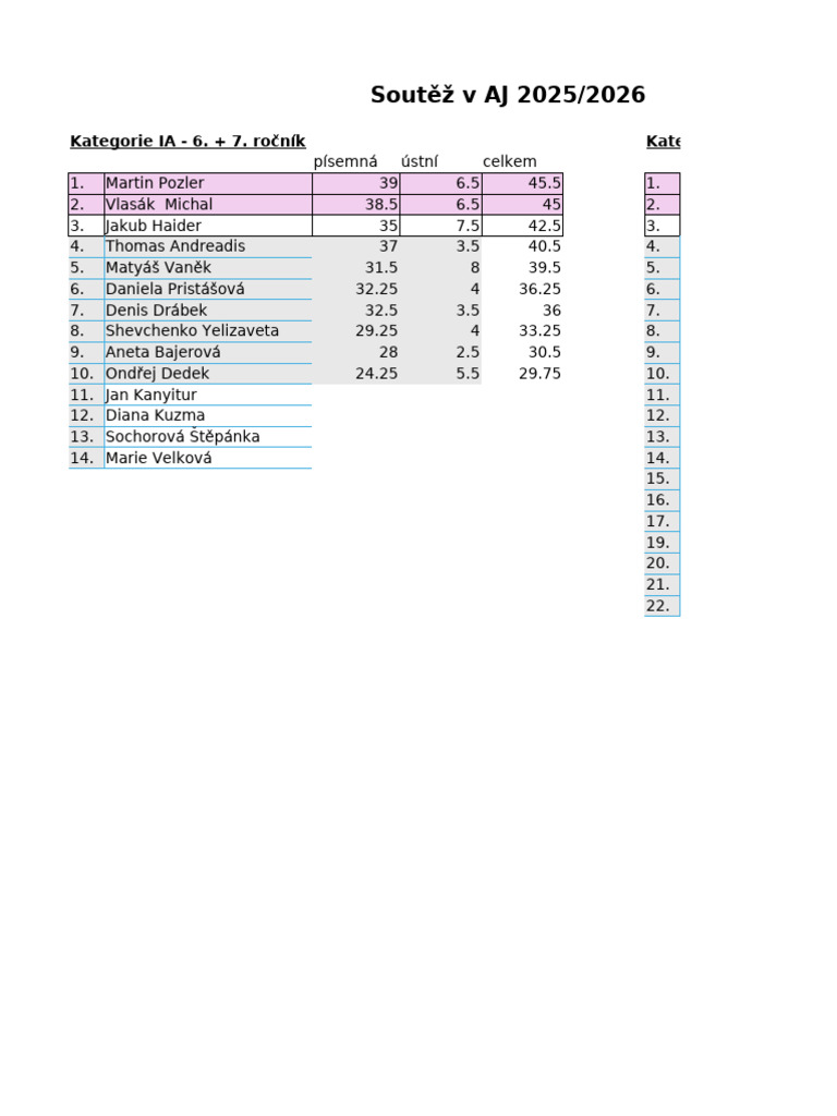 Soutěž V AJ 2025/2026: Kategorie IA - 6. + 7. Ročník Kategorie IA - 8 ...