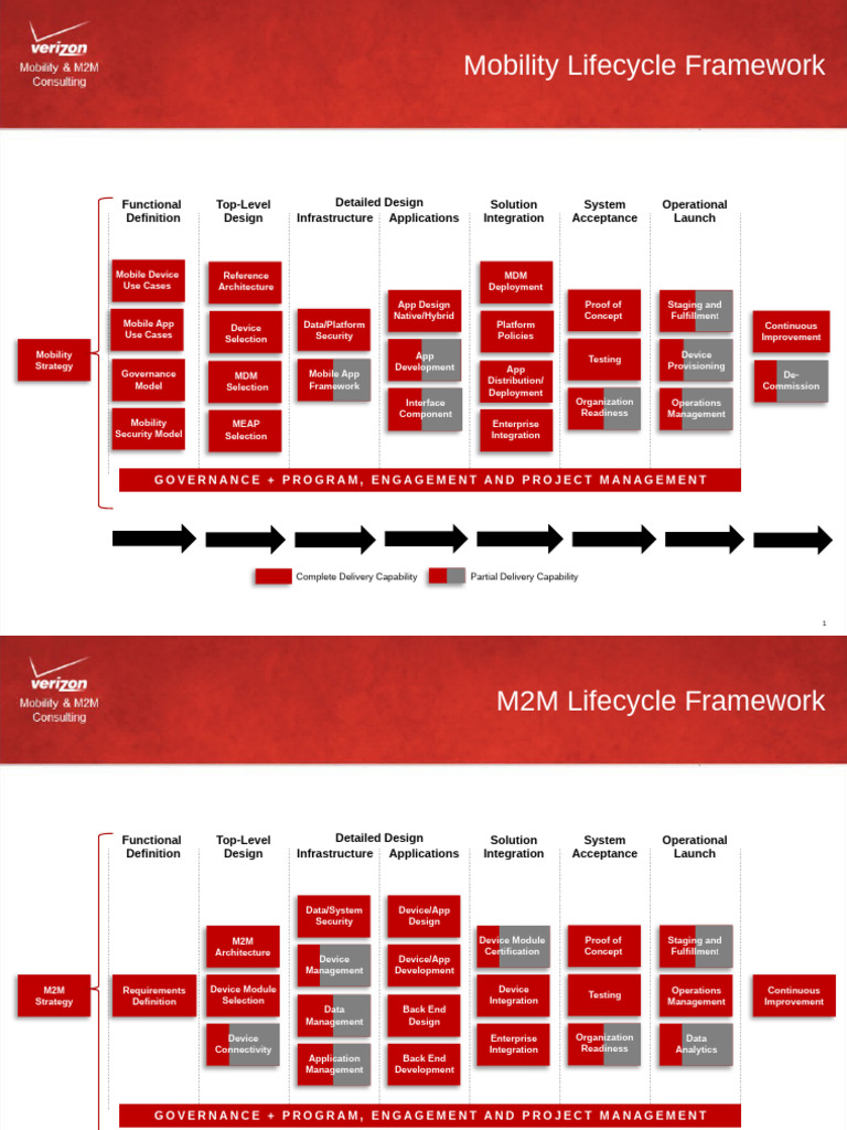 Mobility and M2M Life Cycle Slides v5 8 | PDF | Mobile App ...